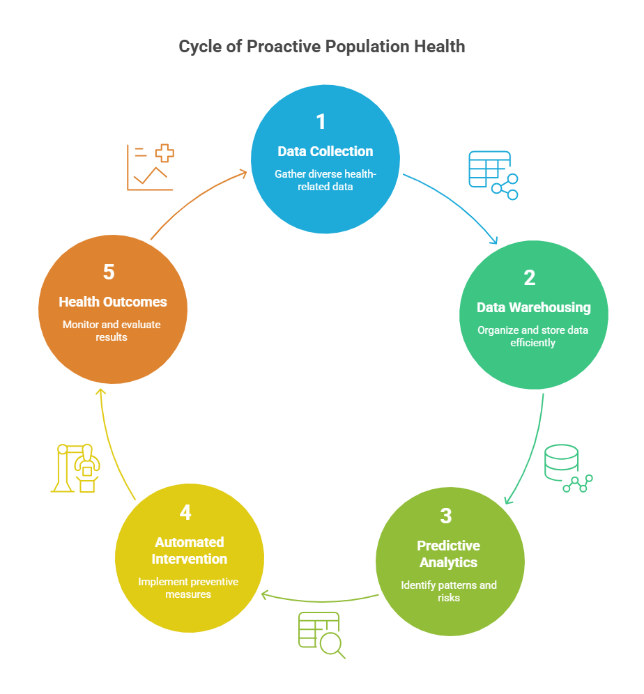 Population Health Intelligence: AI Agents Driving Preventive Care and ...