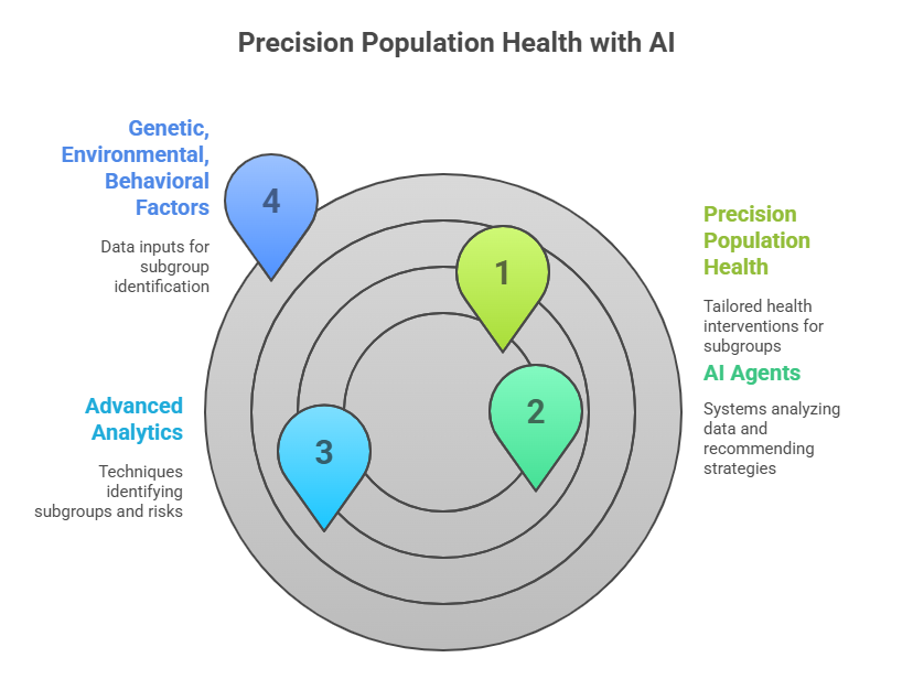 Population Health Intelligence: AI Agents Driving Preventive Care and ...